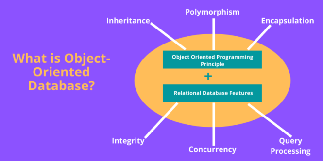 The relational database became increasingly popular, and SQL also ...