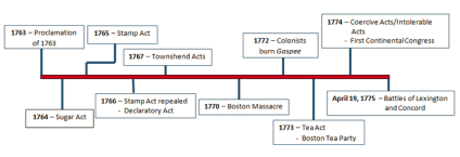 The acts of the American Revolution Timeline