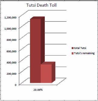 The number of deaths outnumbers survivors majorly