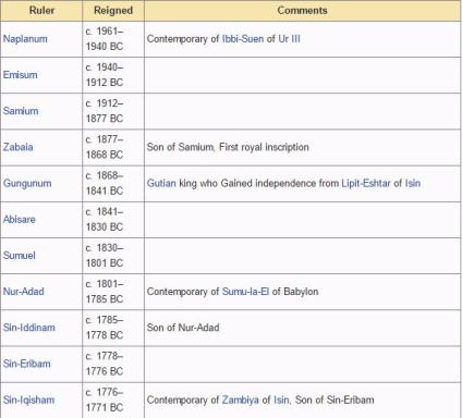 https://en.wikipedia.org/wiki/List_of_kings_of_Babylon#The_Babylonian ...