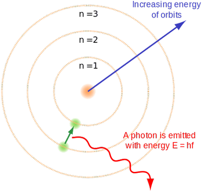 Bohrs atommodell og dagens atommodell