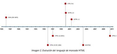 Evolución del HTML
