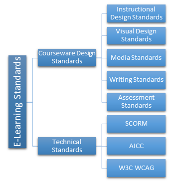 Picture of e-learning standards.