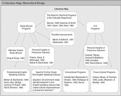 Literature map: This visual rendering helps you see overlaps in ...