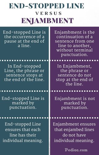 Enjambment is the continuation of a sentence or clause over a line-break