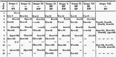 Mendelejev periodni sistem iz leta 1871