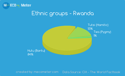 http://mecometer.com/country/rwanda/demographics/
