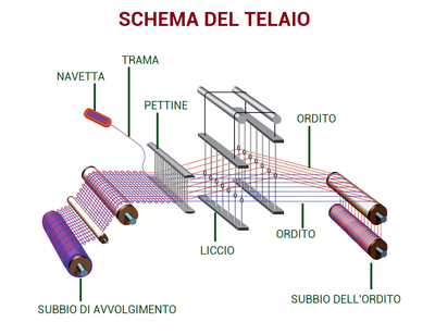 LA TESSITURA