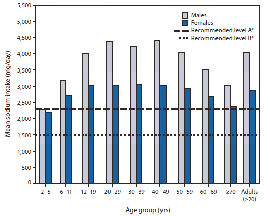 Source: CDC. National Health and Nutrition Examination Survey data.