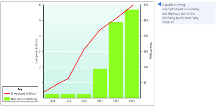 Examine the graph. What conclusion can be made by the graph?