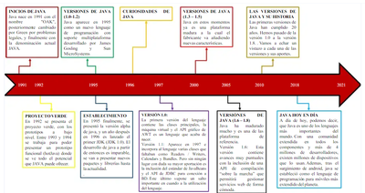 VERSIONES DE JAVA(1.0-1.2)