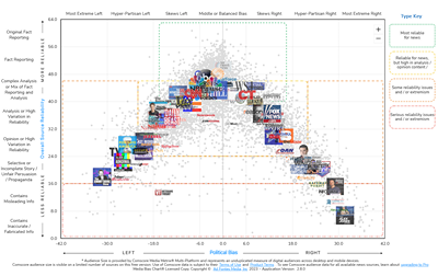 Media Bias Chart by Ad Fontes media. Used with permission by founder ...