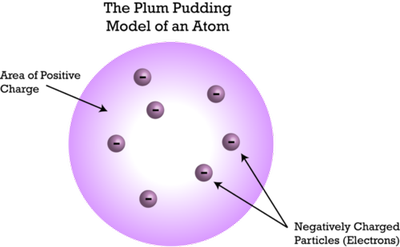 J. J. Thomson's Atom Model.