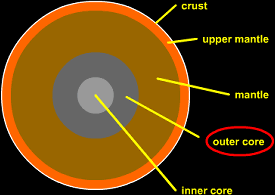 Outer Core Formation