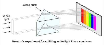 Newtons White Light Experiment