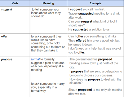 Suggest, offer, propose