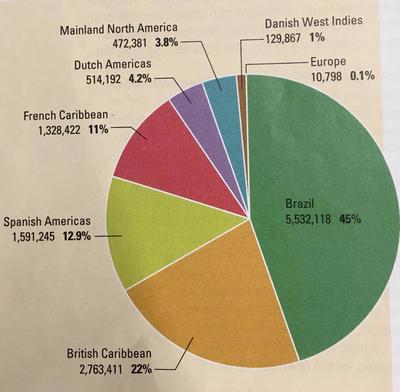 Data from Emory University, "Assessing the Slave Trade: Estimates," in ...