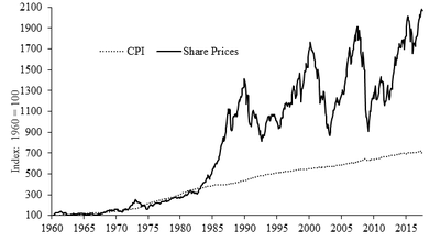 Stock Prices Before, During, and After Recession