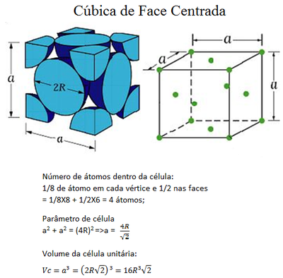 Estrutura cúbica de faces centradas (CFC)