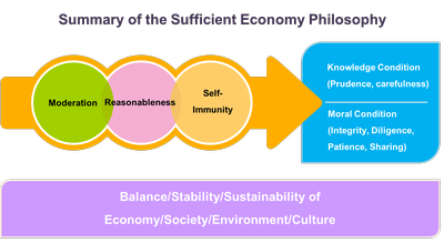 Sufficiency Economy Philosophy