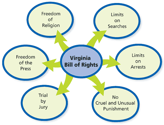 The Virginia Bill of Rights are the foundation for the US ...