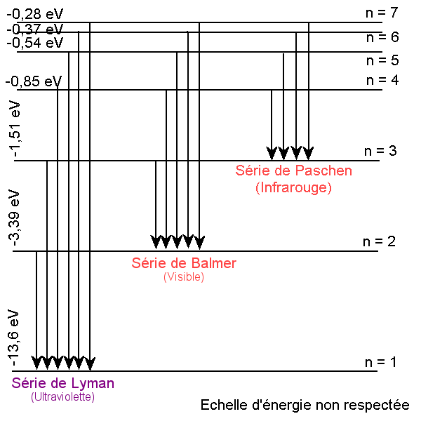 1913 - Bohr présente le diagramme d’énergie de l’atome d’hydrogène