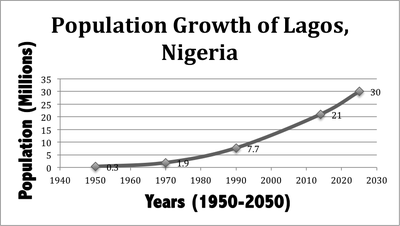 Estimated population growth in Lagos. Filippom. “Population Growth of ...