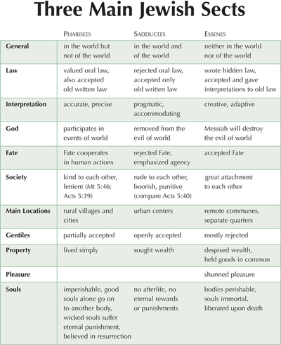 The Sadducees, Pharisees, and the Essenes came into existence