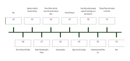 Leonardo da Vinci | Sutori