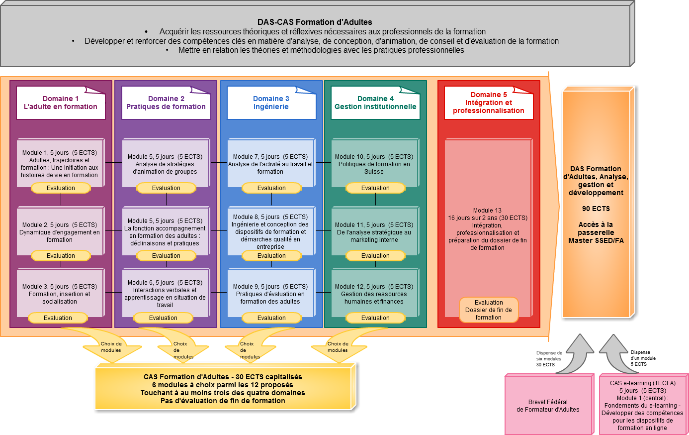 Notre programme est composé de 13 modules, répartis dans 5 domaines. Notre programme est composé de 13 modules, répartis dans 5 domaines.
