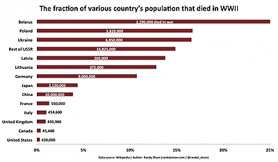 World War ll casualties