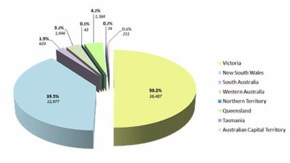 A pie graph of how many Turkish people there were in Australia in 2011.