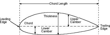 In aeronautics, camber is the asymmetry between the top and the bottom ...