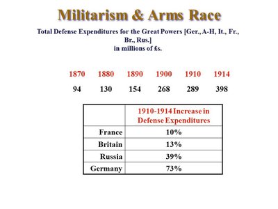 Military Buildup in Europe & Conquest of Africa