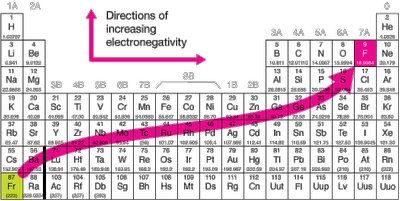 Electronegativity increases across the periodic table to the right and ...