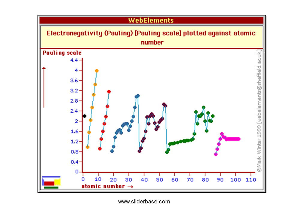 Electronegativity Pauling