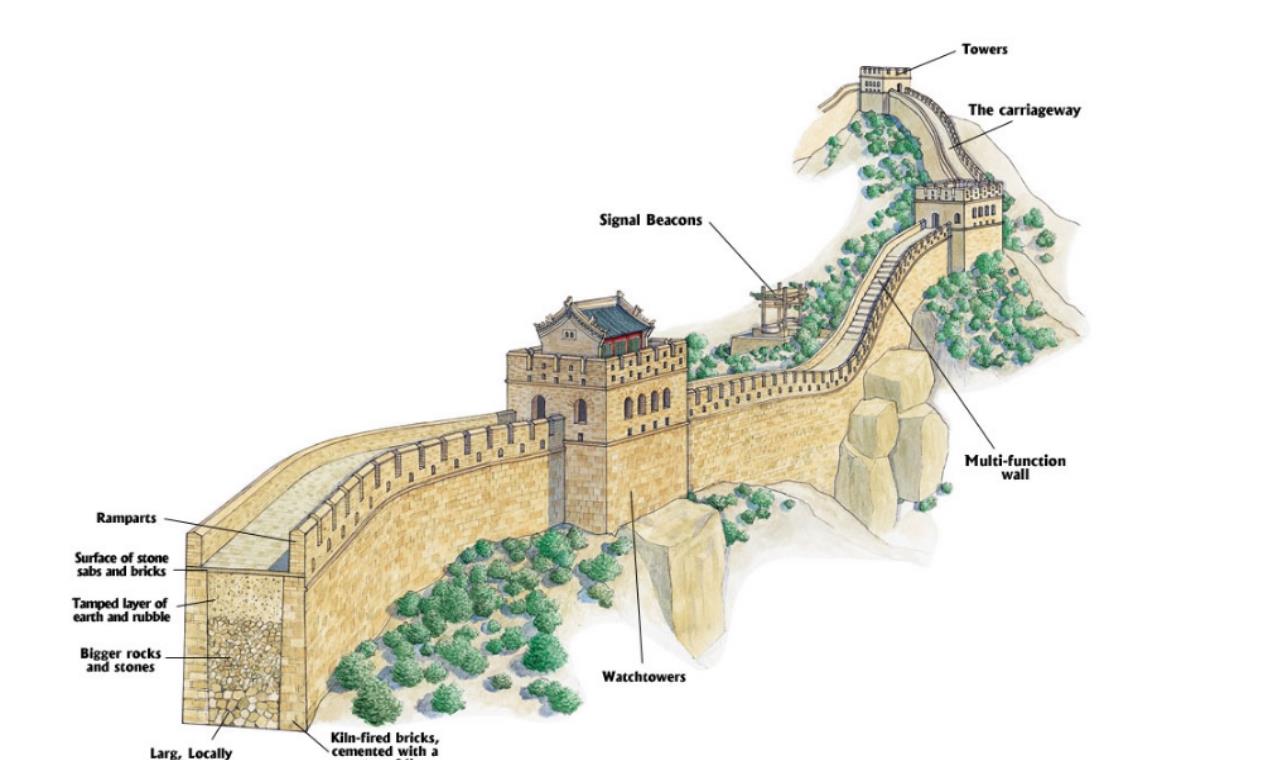 CHINA WALL what you may not have known