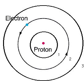 The Bohr Model 1922