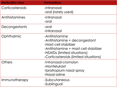 Overview of medication classes used to treat allergic rhinitis