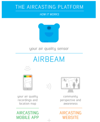 2014 - Open source PM sensor system launches