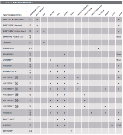 » PLASTERBOARD TYPES