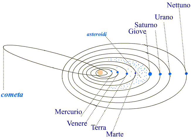 Come già detto, le orbite che descrivono i pianeti nel loro moto di ...