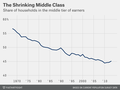 Graph Showing the depleating middle-claass.