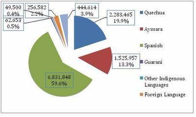 Spanish is the major language in Bolivia