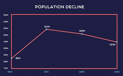 Its population is decreasing
