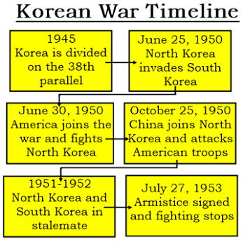 (M4) This is a timeline of the war.