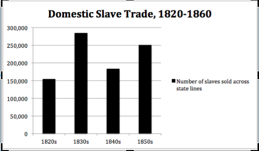 the graph shows how the domestic slave trade affected the life's of ...