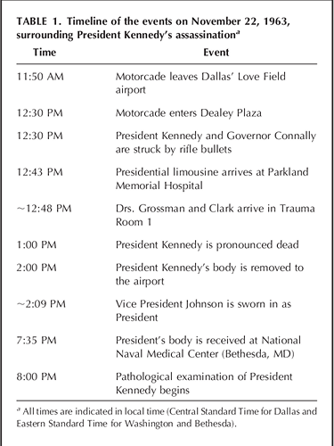 This is a timeline showing when events happened.