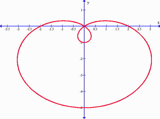 En la imagen podemos apreciar un limacone con un lazo en su interior y ...