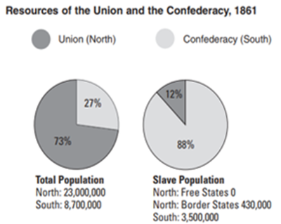 Analyze the graphs